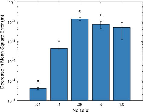 The Decrease Of Mean Squared Error Mse In Alignment When Using