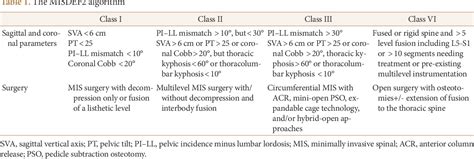 Table 1 From Utility Of The Misdef2 Algorithm And Extent Of Fusion In Open Adult Spinal