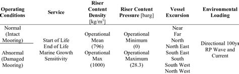 Interference Assessment Load Case Matrix Download Scientific Diagram