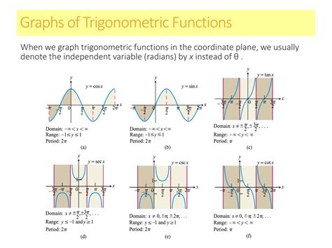 Ppt Trigonometric Functions Graphs And Properties Powerpoint Presentation Id 9389753