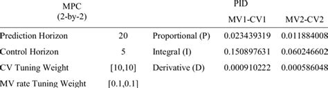 MPC And PID Final Tuning Parameters Download Scientific Diagram