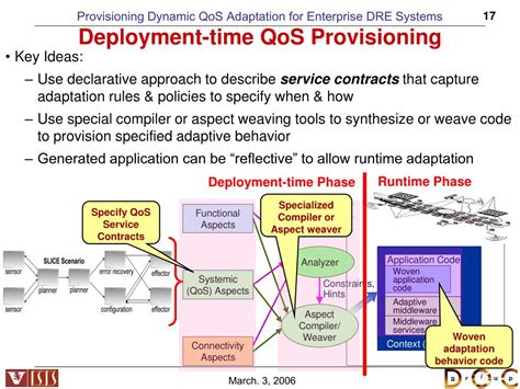 Ppt Provisioning Dynamic Qos Adaptation For Enterprise Distributed
