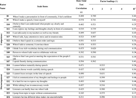 Factor Analysis Results Of The Css And Item Total Correlations