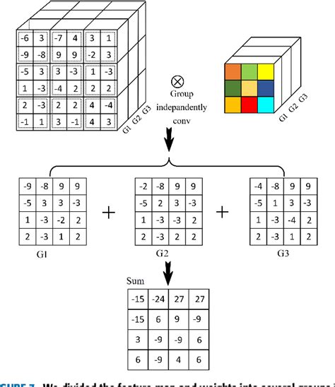 Figure 7 From High Precision Binary Object Detector Based On A Bsf Xnor Convolutional Layer