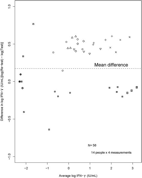 Difference In Qft Results Testre Test Versus The Average Of Qft Test