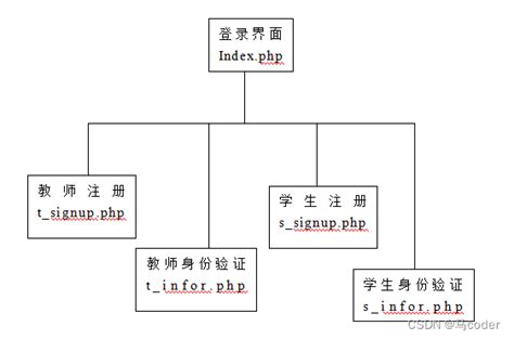 第1弹：推荐一些适合练手、课程设计、毕业设计的php 项目源码，无任何下载门槛php结课项目 Csdn博客