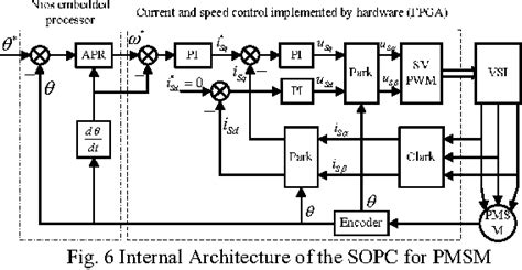 Figure 1 From Development Of An Fpga Based Servo Controller For Pmsm Drives Semantic Scholar