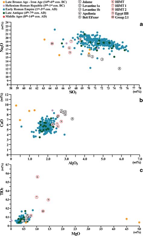 the sio2 na2o a al2o3 cao b and mgo tio2 c binary diagrams