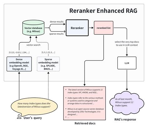optimizing rag with rerankers the role and trade offs zilliz learn