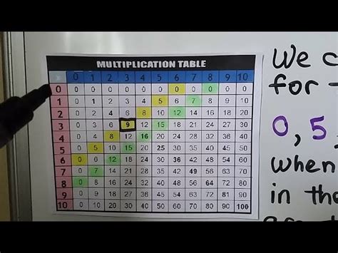 Find The Patterns Multiplication Worksheet