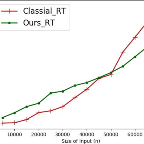 the averaged runtime complexity for each subproblem of our algorithm