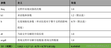 Es系列 打分机制es权重原理 Csdn博客