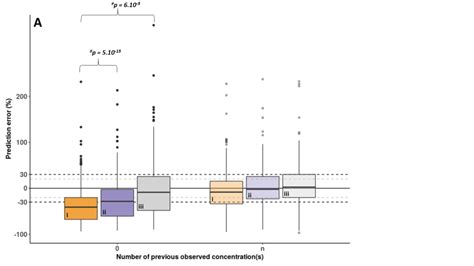 Box Plots Prediction Error Pe For Literature Model I Orange Box