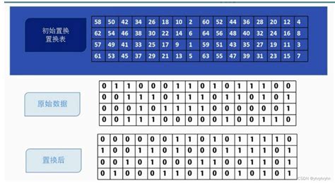 网络安全复习ip置换算法 Csdn博客