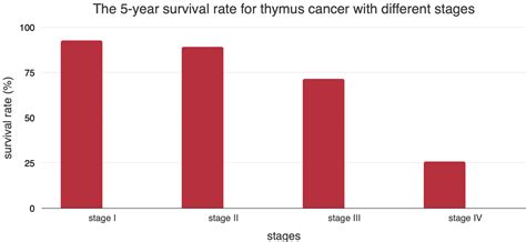 Thymus Cancer Symptoms Diagnosis And Treatment