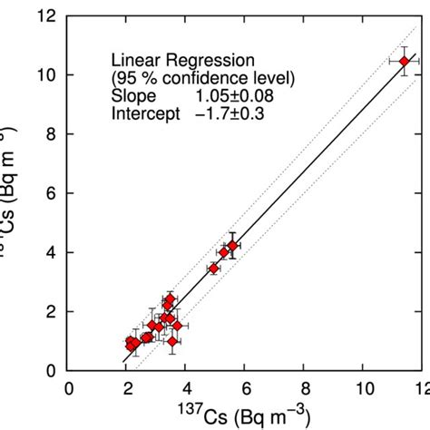PDF Cesium And Activities In The Central North Pacific Ocean After The Fukushima Dai
