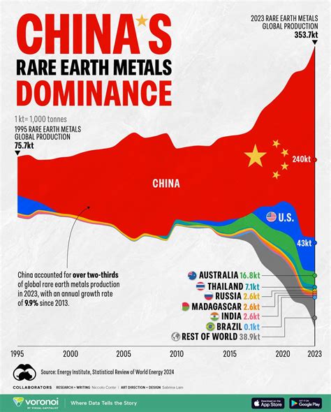 Visualizing Global Rare Earth Metals Production Over The Past 30 Years Zerohedge