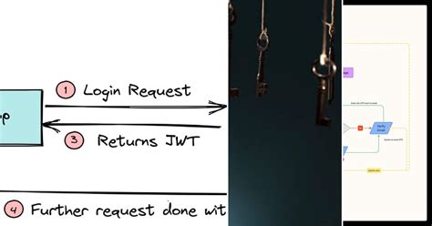 List Authnandauthz Curated By Miguel Aguilar Medium