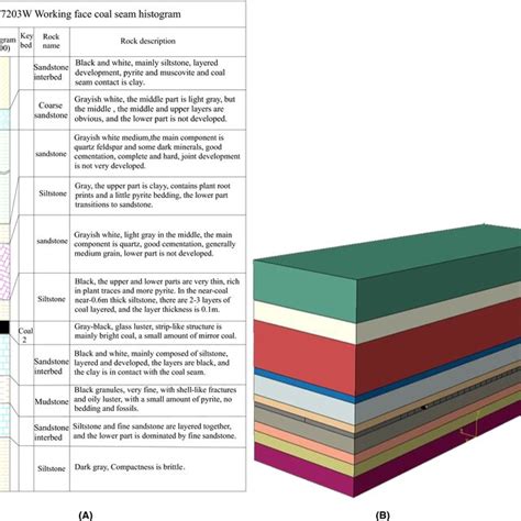 Stratigraphic Sequence And Simulation Model A Strata Column Download Scientific Diagram