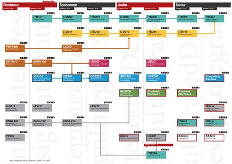 Degree Plan And Flowchart