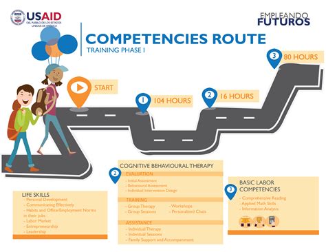 Competencies Route Training Phase Banyan Global