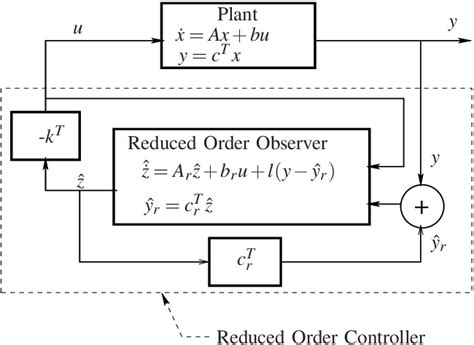 Closed Loop Controller Observer System Herê Z Andˆyandˆ Andˆy R Denote