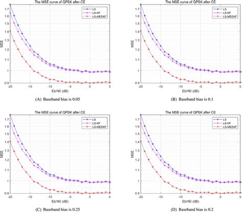 Results Of Channel Estimation In Frequency Offset Channel Scenarios Download Scientific Diagram