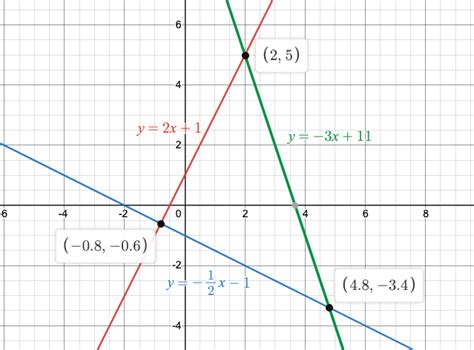 Graph The Lines On The Same Coordinate Plane And Estimate T Quizlet