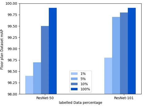 Compares The Performance Of Resnet 50 19 With The Resnet 101 Backbone Download Scientific