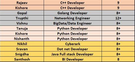 Narasimha Reddy P On Linkedin Hotlist Pythondeveloper Embeddedengineer Dotnetdeveloper