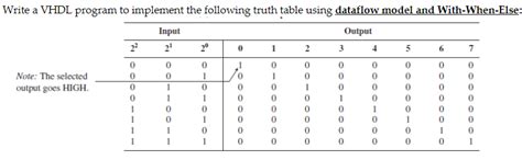 write a vhdl program to implement the following truth
