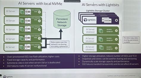 Lightbits Touts Performance Scalability For Ai Workloads Blocks And