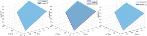 Approximation Gap Among Different Scenarios Over A Wide Range Of D And