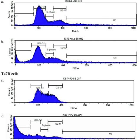 Results Of Cell Cycle Analysis Using Flow Cytometry Download