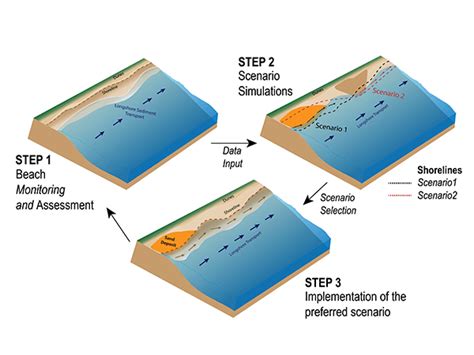 Coastal Dynamics And Management