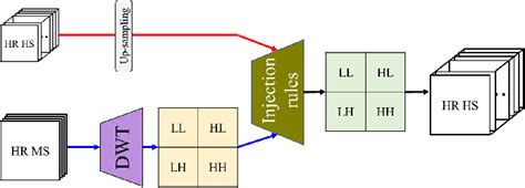 Figure 1 From Domain Transform Model Driven By Deep Learning For Anti Noise Hyperspectral And