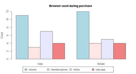 Legend Format And Placement Using Barplot In R Stack Overflow