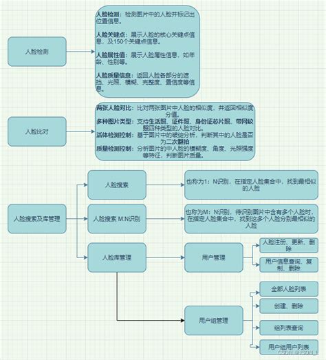 百度人脸识别应用注册及认证 百度人脸实名认证选什么类型 csdn博客