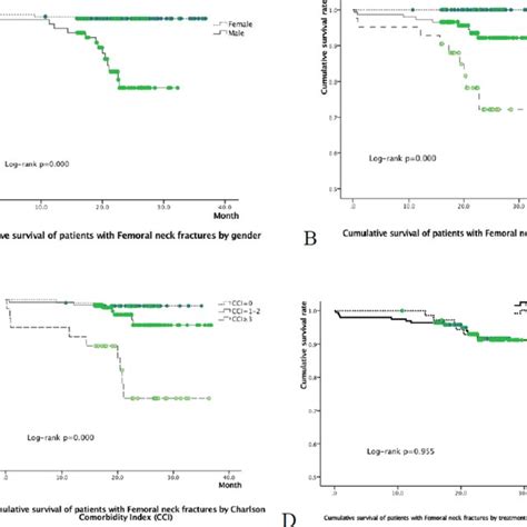 Cumulative Survival Of Patients With Femoral Neck Fracture By Gender