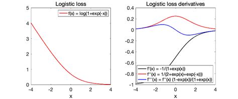 Going Beyond Least Squares Ii Self Concordant Analysis For Logistic Regression Machine