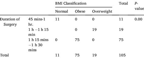 Showing Association Of Bmi Classification And Duration Of Surgery
