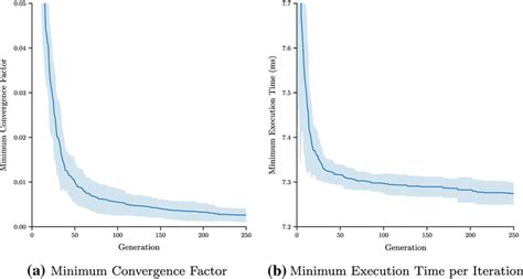 3d Poisson Mean And Standard Deviation Of The Minimum Objective Download Scientific Diagram