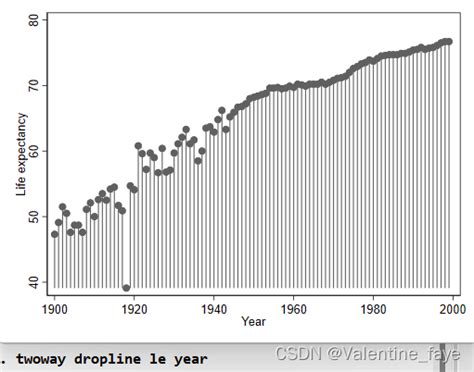 医咖会stata 笔记（自己能看懂版stata Twoway Line 显示数值标签 Csdn博客