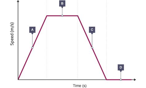 Motion Igcse Physics Bbc Bitesize
