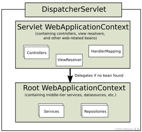 Spring Web Mvc Dispatcherservlet详解—官方原版springdispatcherservlet Csdn博客