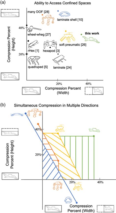 Current Landscape Of Legged Robot Locomotion In Confined Spaces See