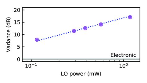 Detection Noise Characterization Variance Of The Laser Noise As A