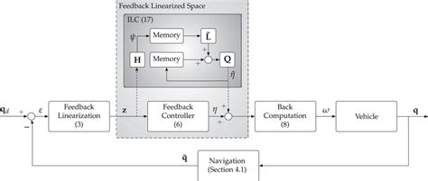 Block Diagram Of Ilc Fbl Algorithm With Equation References To The Download Scientific
