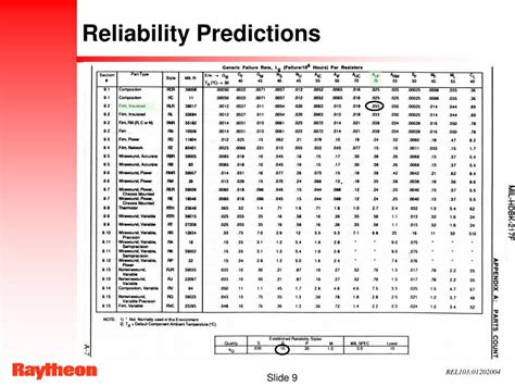 Ppt Reliability Predictions Powerpoint Presentation Free Download