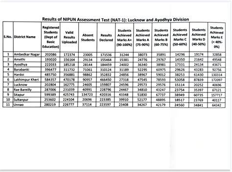लखनऊ एवं अयोध्या मण्डल के जनपदों में आयोजित Nipun Assessment Test Nat के परिणाम के सम्बंध में